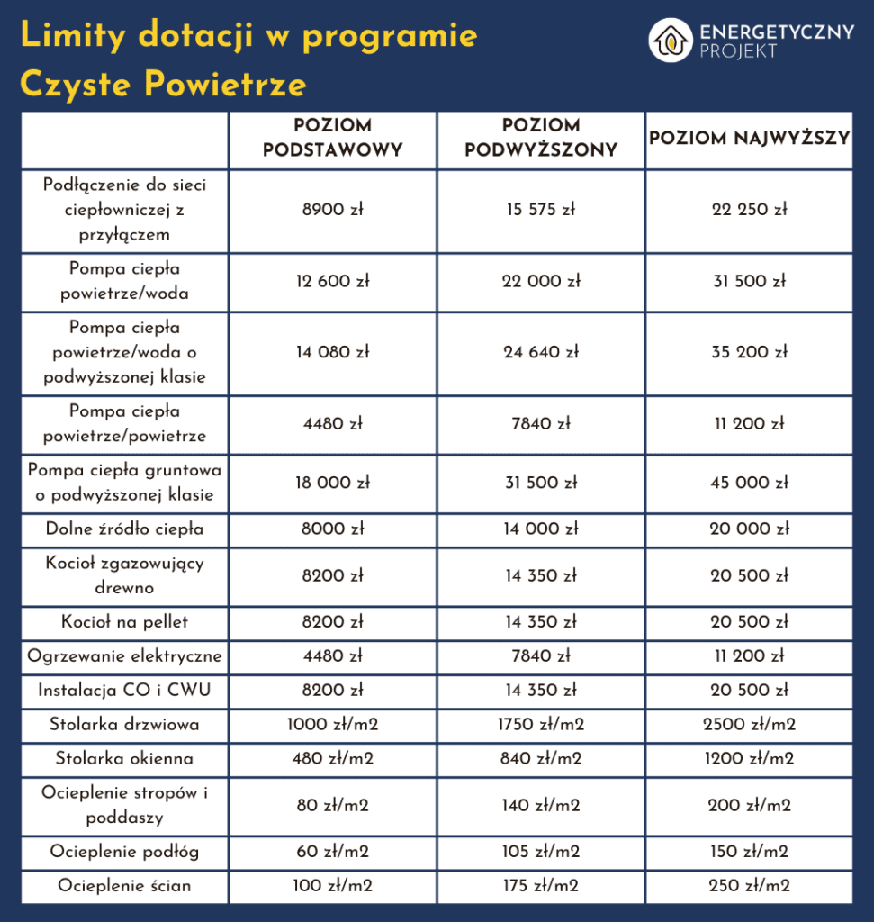 Kwoty dofinansowania w programie Czyste Powietrze - Energetyczny Projekt